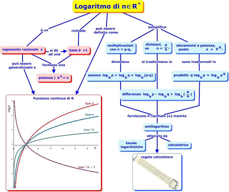 logaritmi_def_ita - How Logarithm is defined and which are its ...