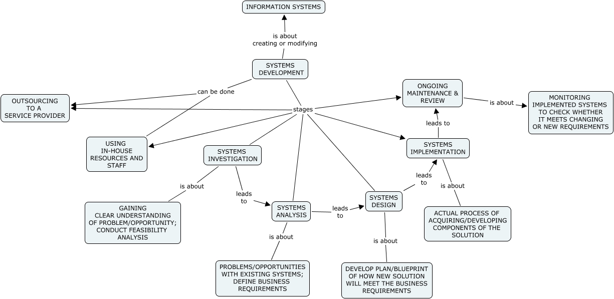 What is Systems Development