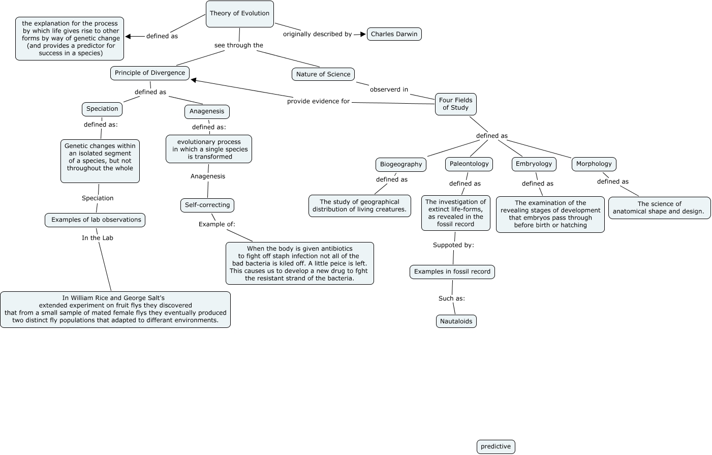 Group A Evolution map - What are the basic tenets of Evolution?
