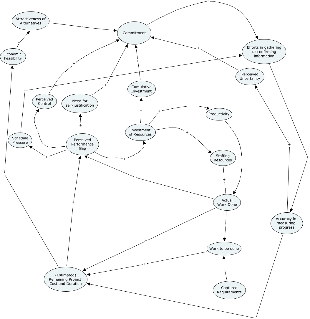 CLD Escalation of Commitment