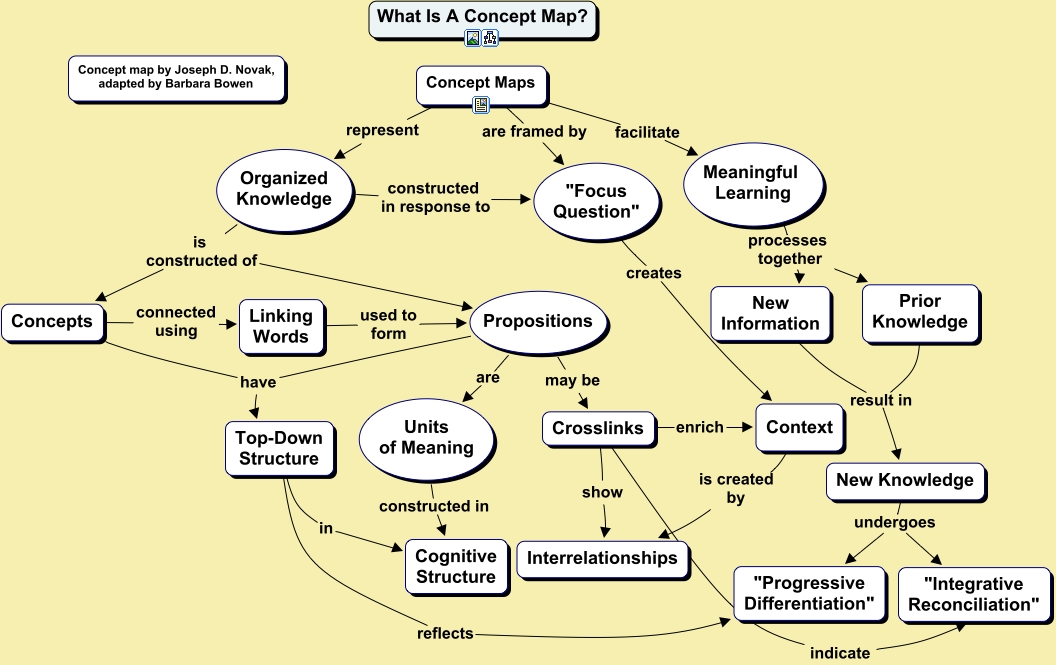 Concept Map about Concept Maps Rev. 9.22.06 - Shows key ideas about ...