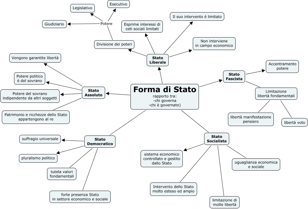 Forma Di Stato