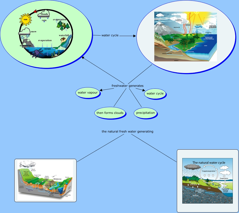 the natural water cycle - How fresh water is generated in the natural ...