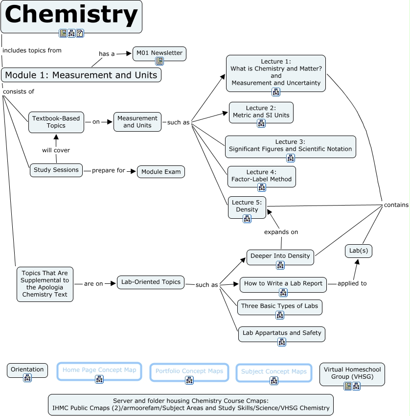 Apologia, ed 1, Module 1 Concept Map - What is covered in Module 1?