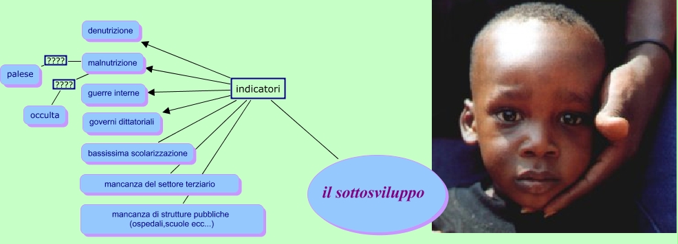 il sottosviluppo - cos'è il sottosviluppo?