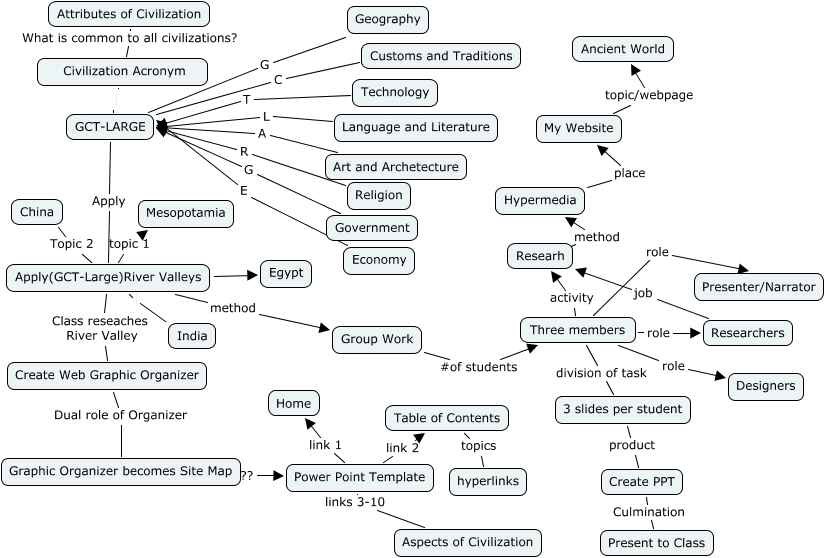 Jarrod's Concept Map
