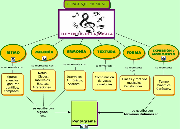 lenguaje musical
