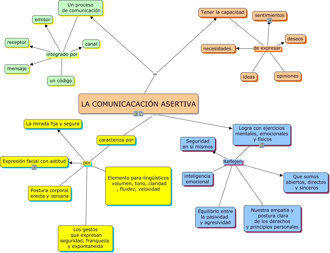 Comunicacion : Comunicacion asertiva