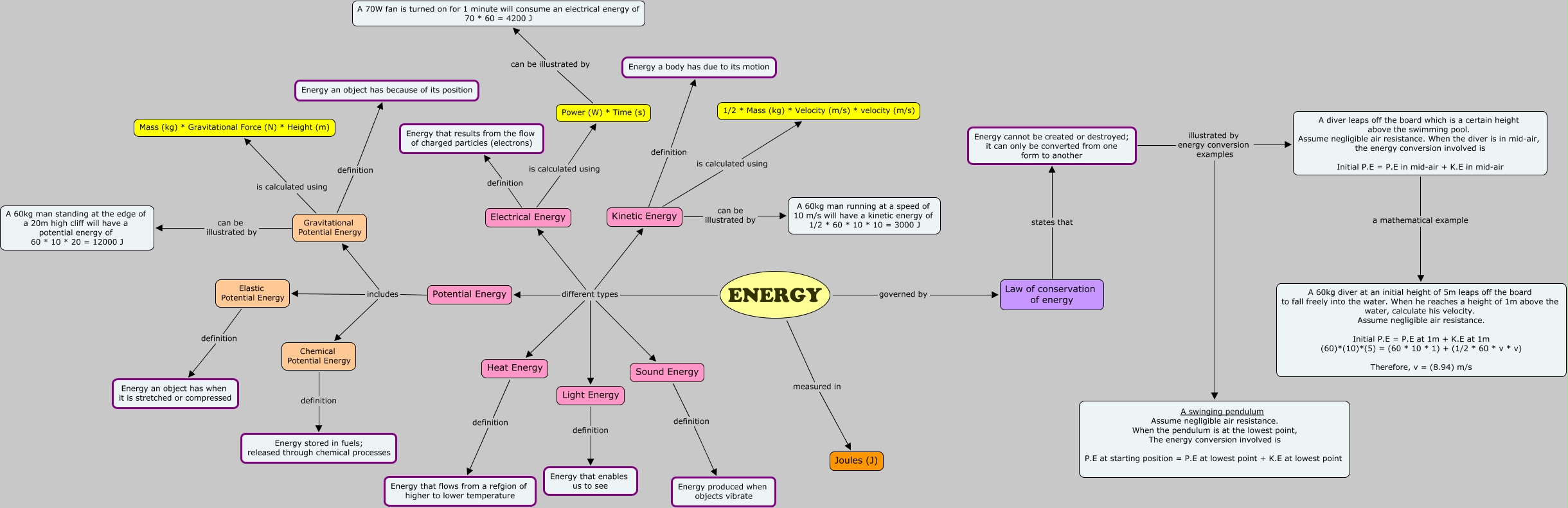 Energy concept map for students
