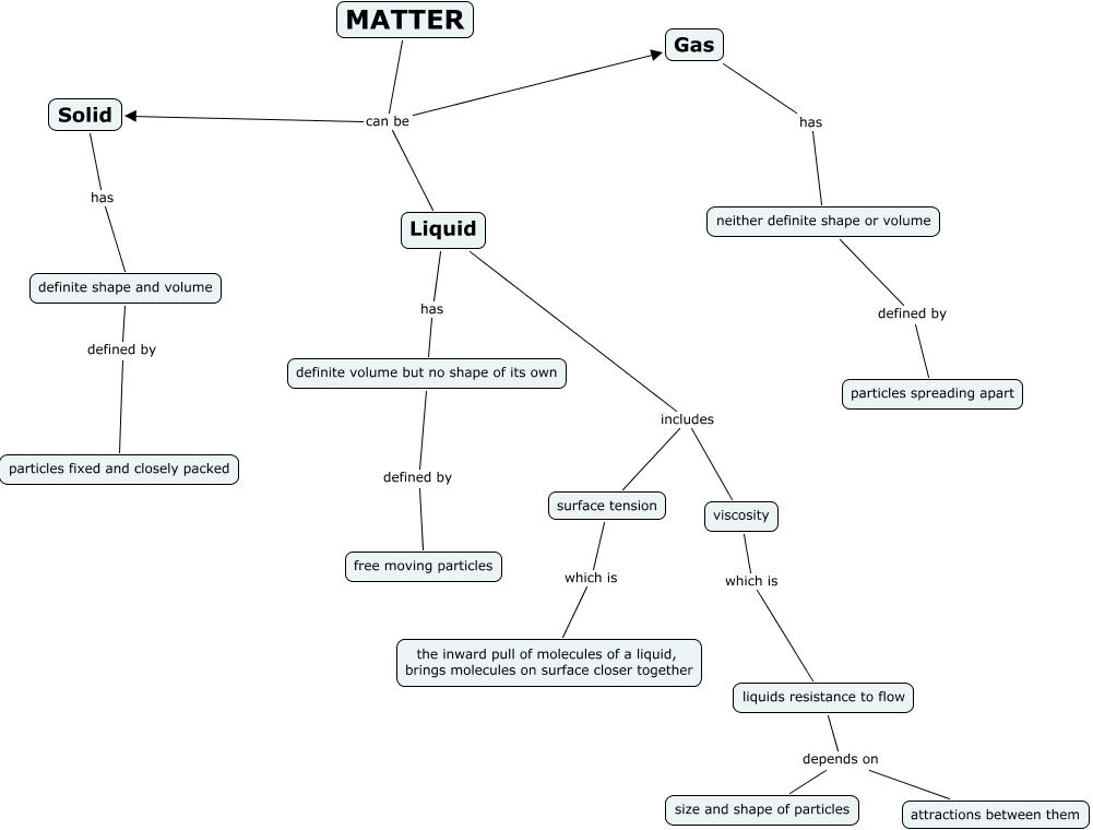 MATTER - states of matter