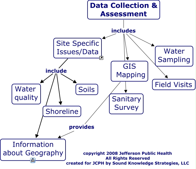 Data Collection & Assessment 11.02
