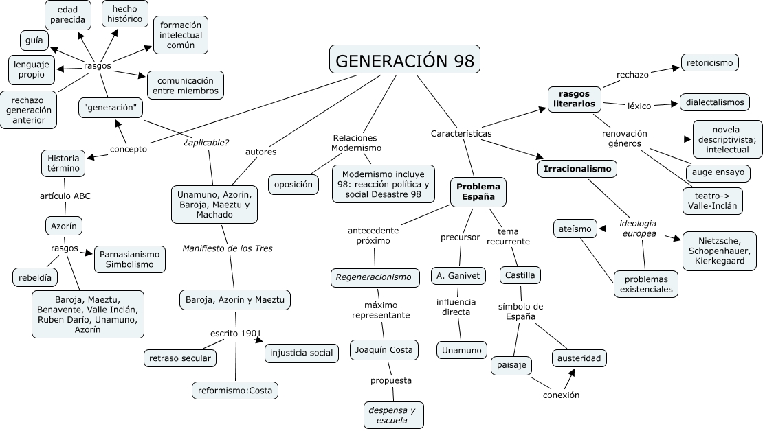 Generacion Del 98 Caracteristicas - slingo