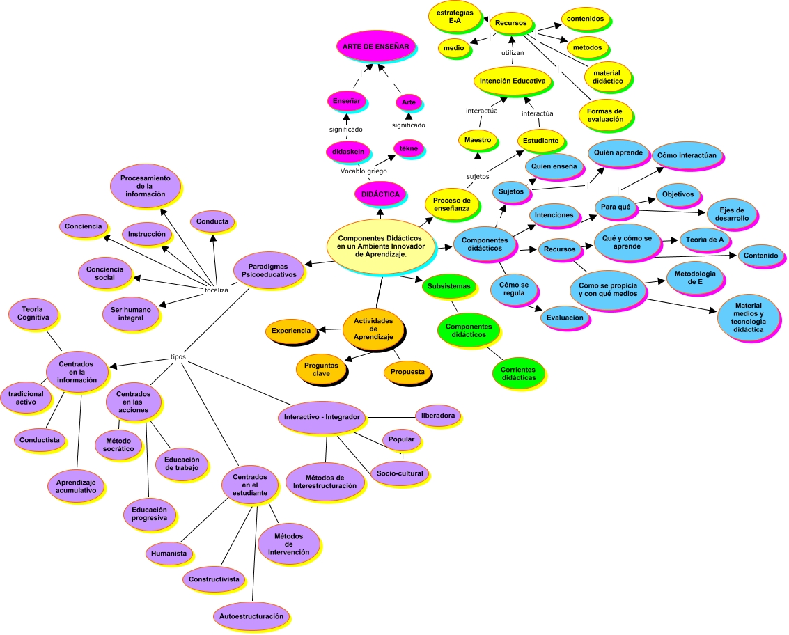 Componentes Didácticos en un Ambiente Innovador de Aprendizaje - que son
