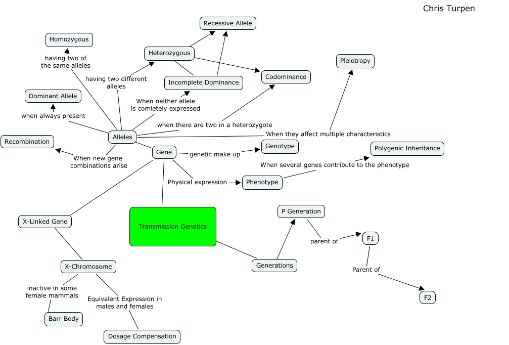 Transmission genetics