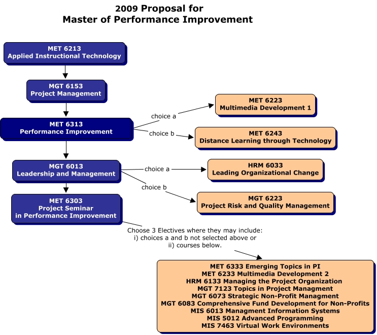 MasterofPerformanceImprovement_CoreCurriculumFeb09Proposal