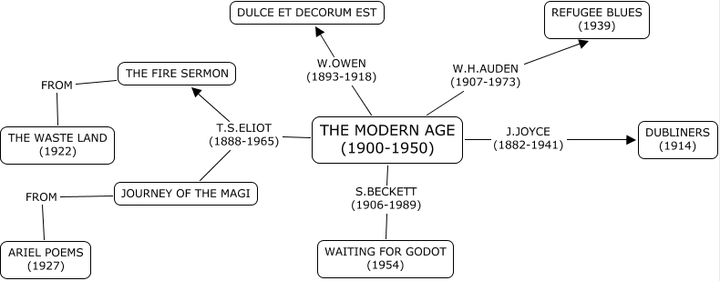 THE MODERN AGE