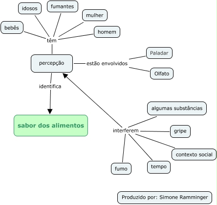 Mapa individual sabores
