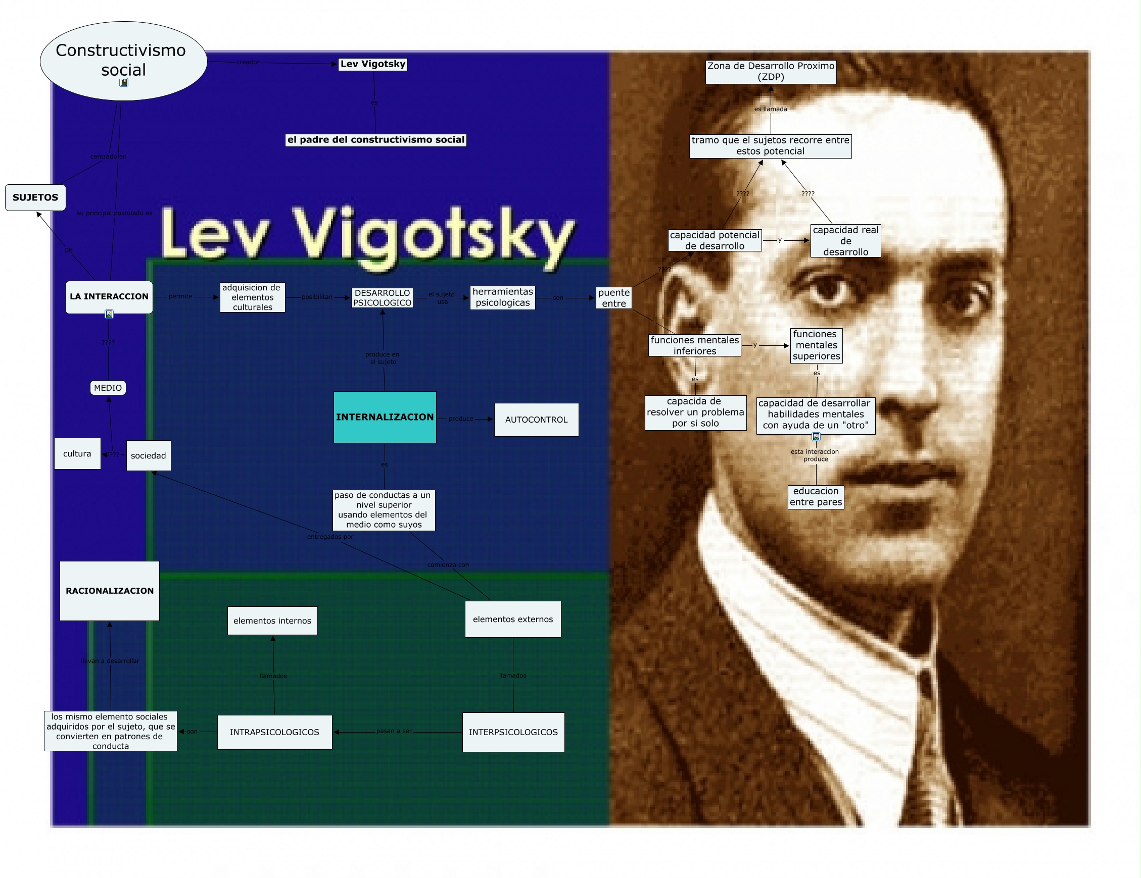 mapa de constructivimo social de vigotsky - que es el constructivismo social
