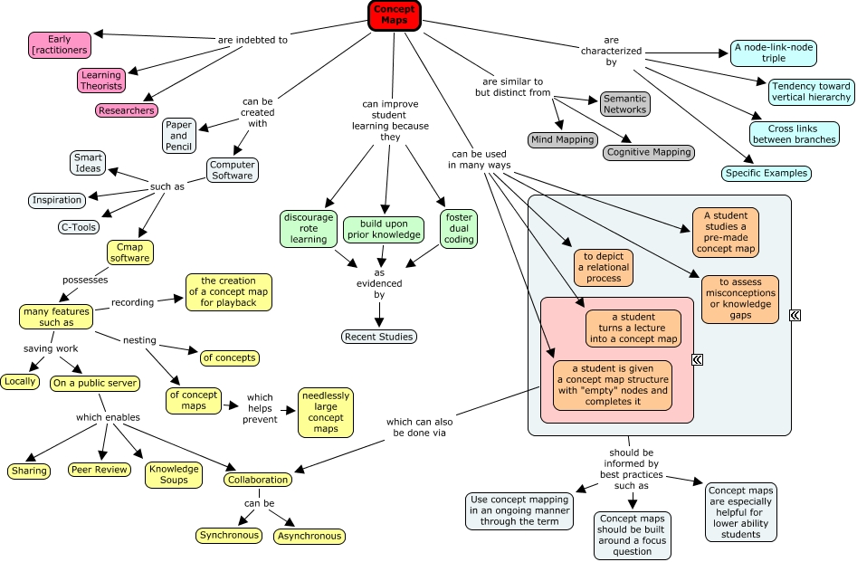 concept map