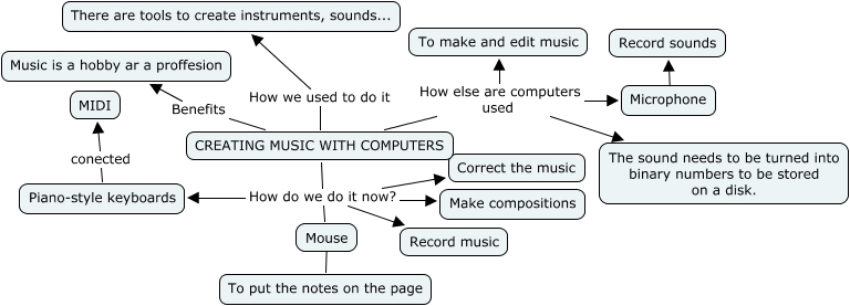 CREATING MUSIC WITH COMPUTERS