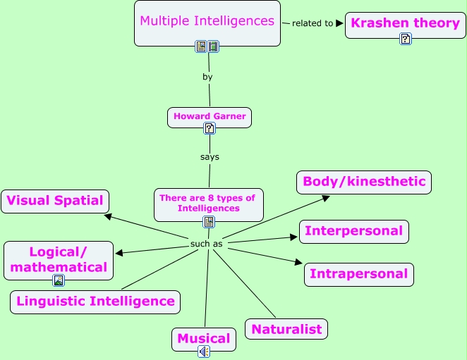 MUltiple Intelligences Theory