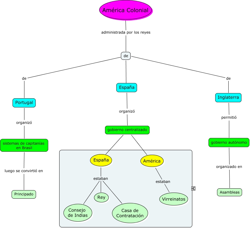 América colonial - estructura política