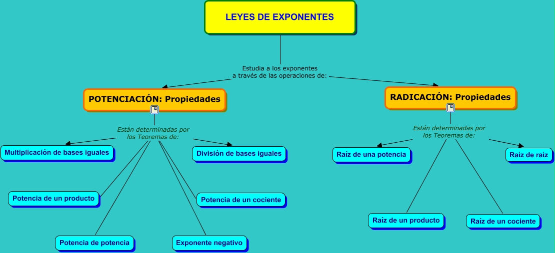 Leyes de Exponentes - Organizador visual