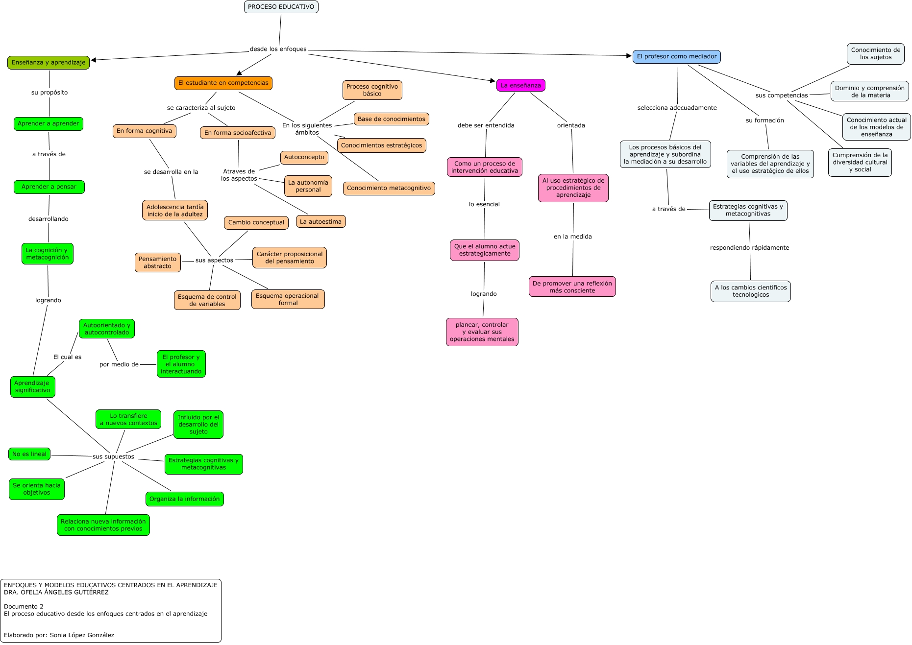 ENFOQUES Y MODELOS - cuales son los enfoques del proceso educativo