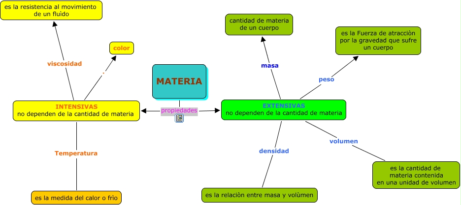 propiedades de la materia - extensivas e intensivas