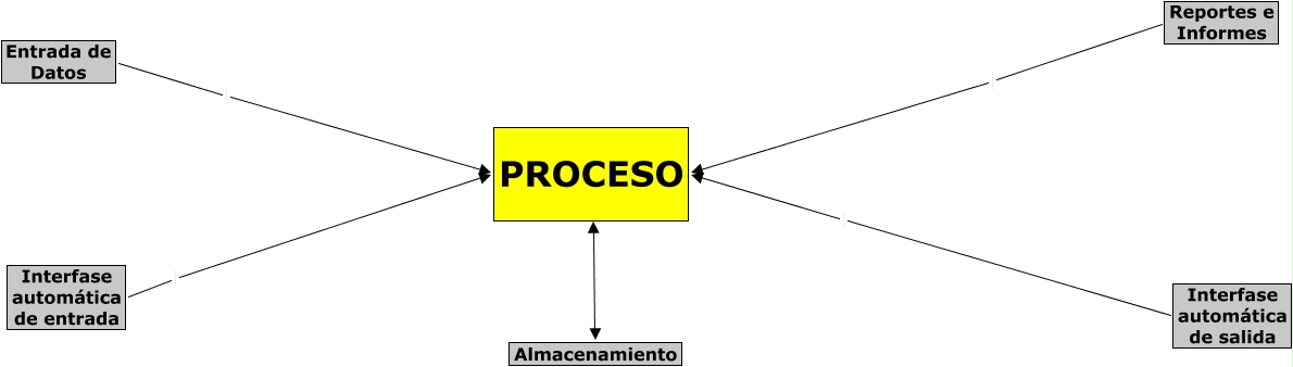 Proceso