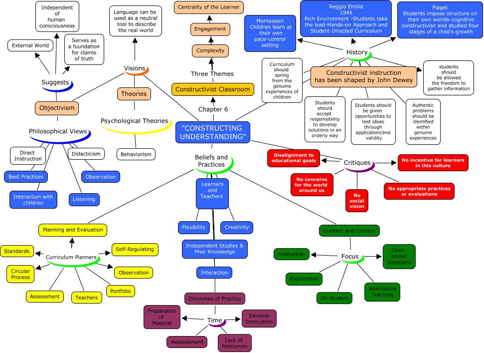 Constructing Understanding Group 2 - Chapter 6