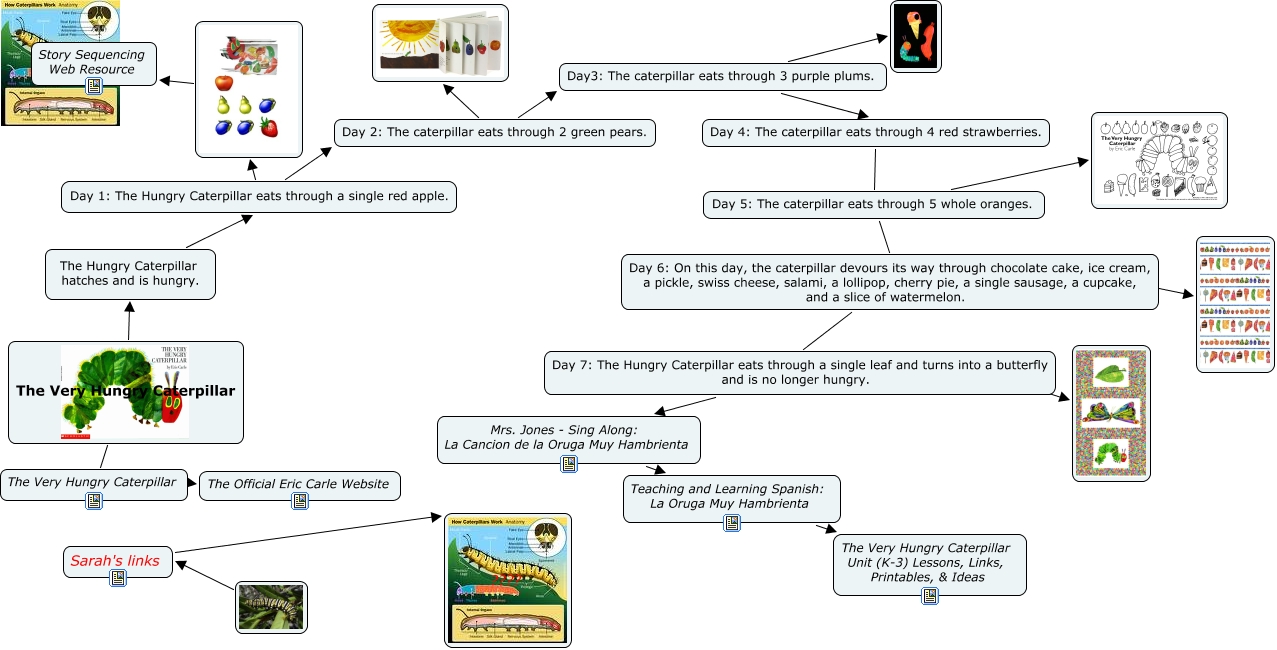 THE HUNGRY CATERPILLAR