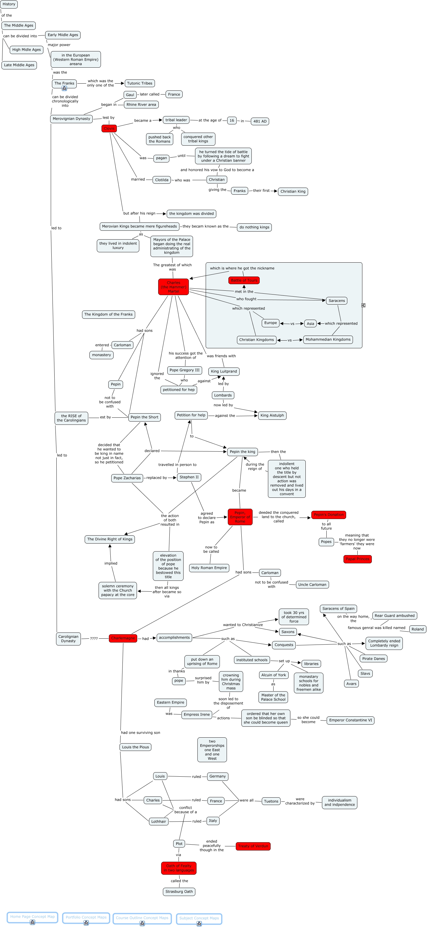 The Franks - What were the Franks doing during the Middle Ages?
