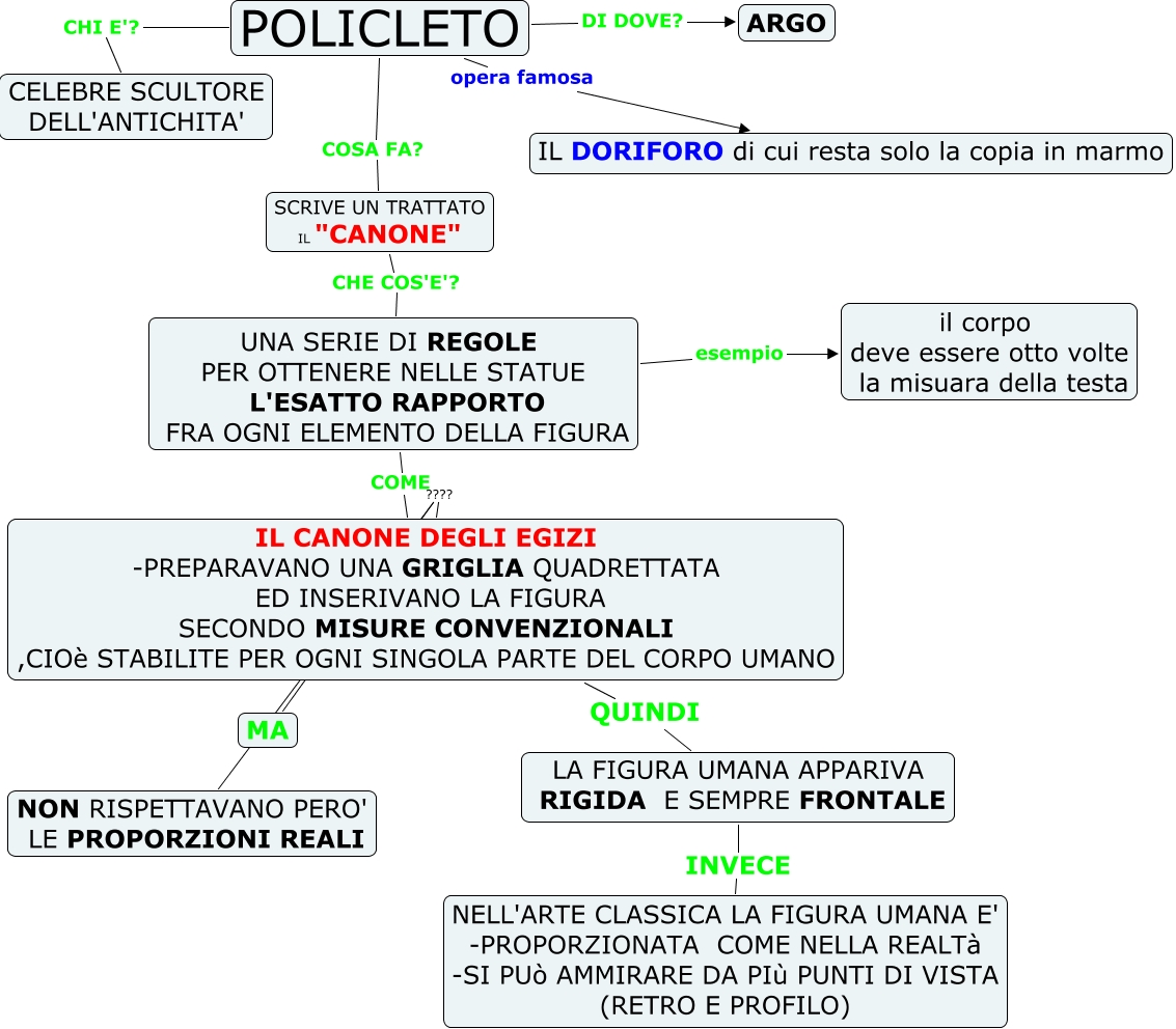 4-POLICLETO IL CANONE - Mappa Concettuale