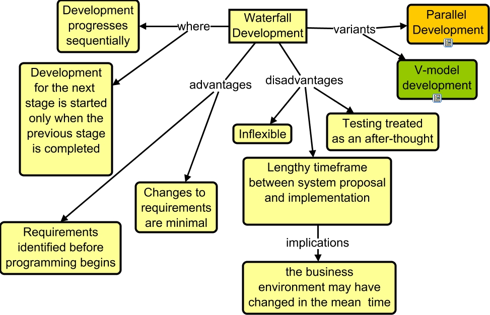 Waterfall Development and Variants