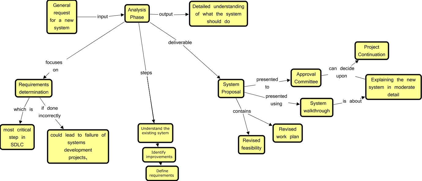 Overview of Analysis Phase