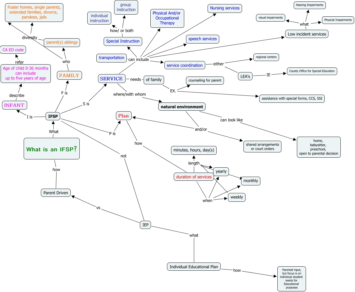 initial map use - what is an IFSP