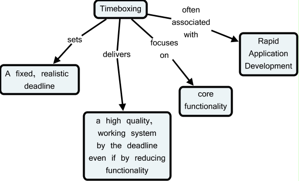 TimeBoxing
