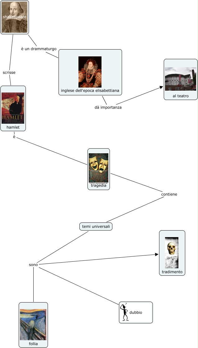 shakespeare - Mappa Concettuale