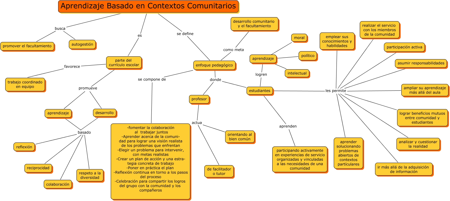 Aprendizaje Basado en Contextos Comunitarios - se define