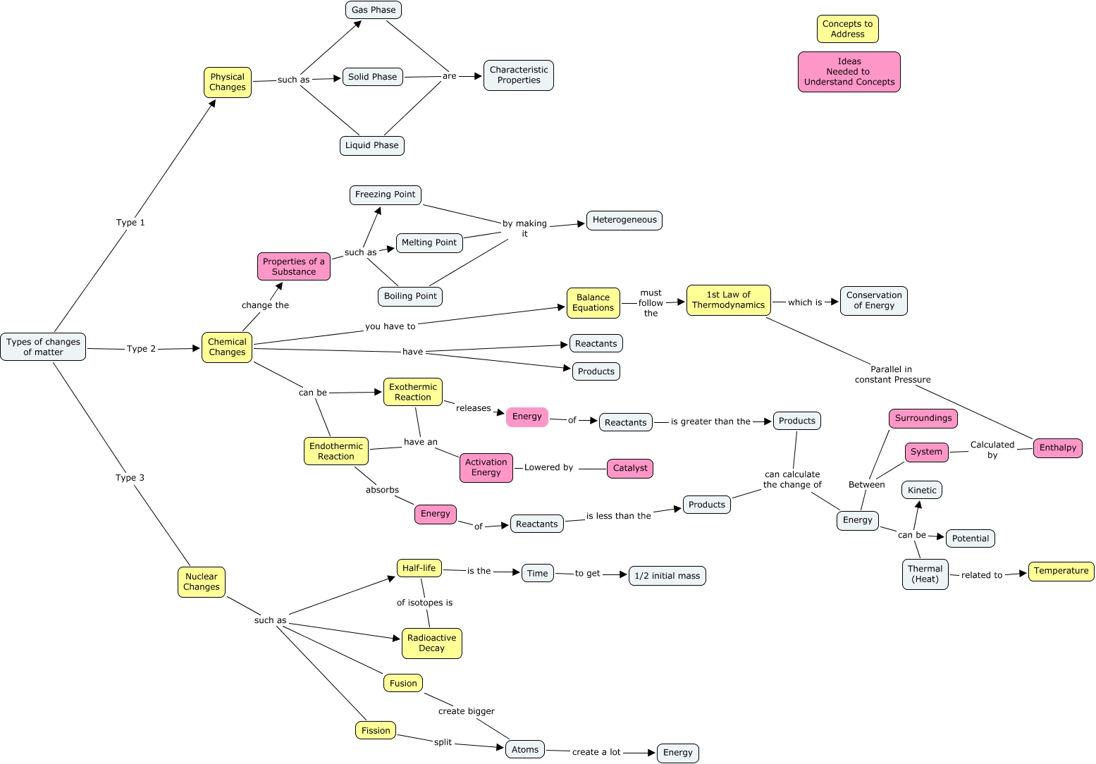 chemical changes - Types of Changes