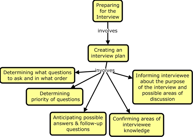 Preparing for the Interview