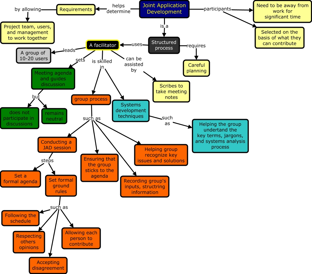 Joint Application Development