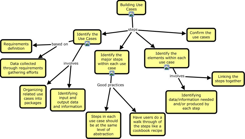 Building Use Cases