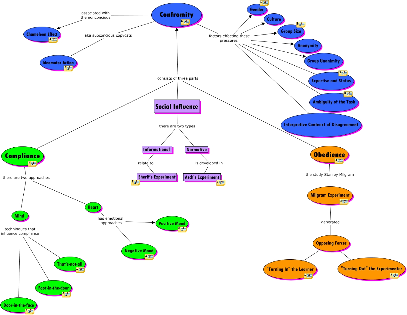 Social Influence
