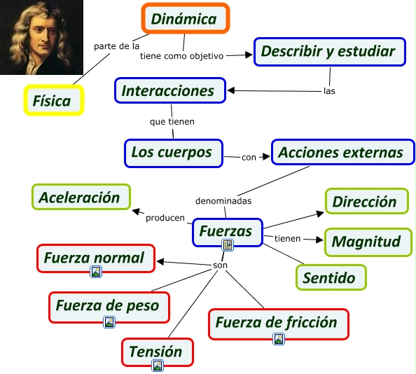 dinamica