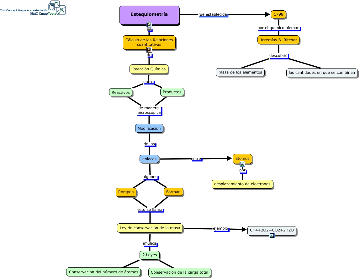 Estequiometria.cmap - ¿Qué es la estequiometria?