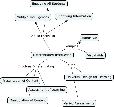Differentiated Instruction