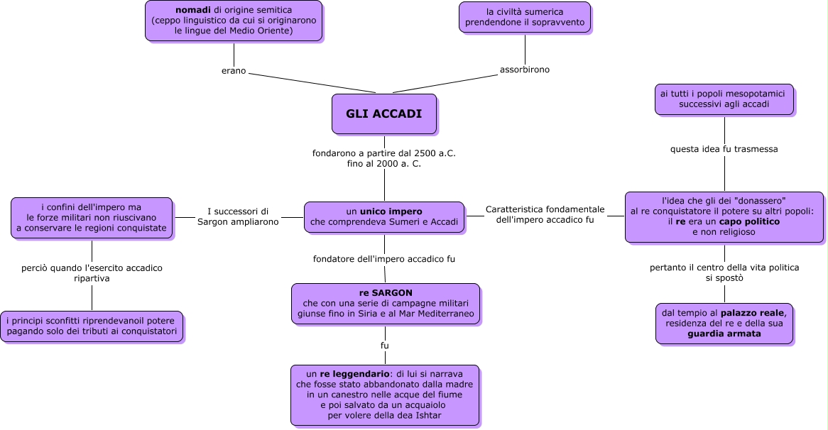 GLI ACCADI - Mappa Concettuale