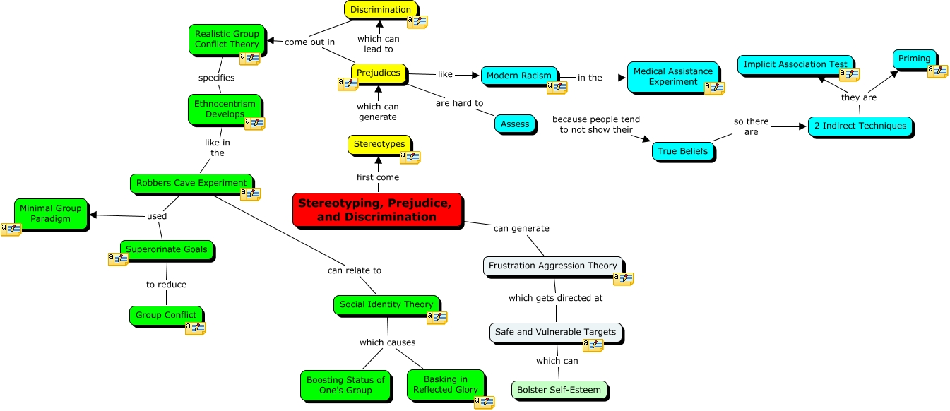 Stereotyping, Prejudice, and Discrimination